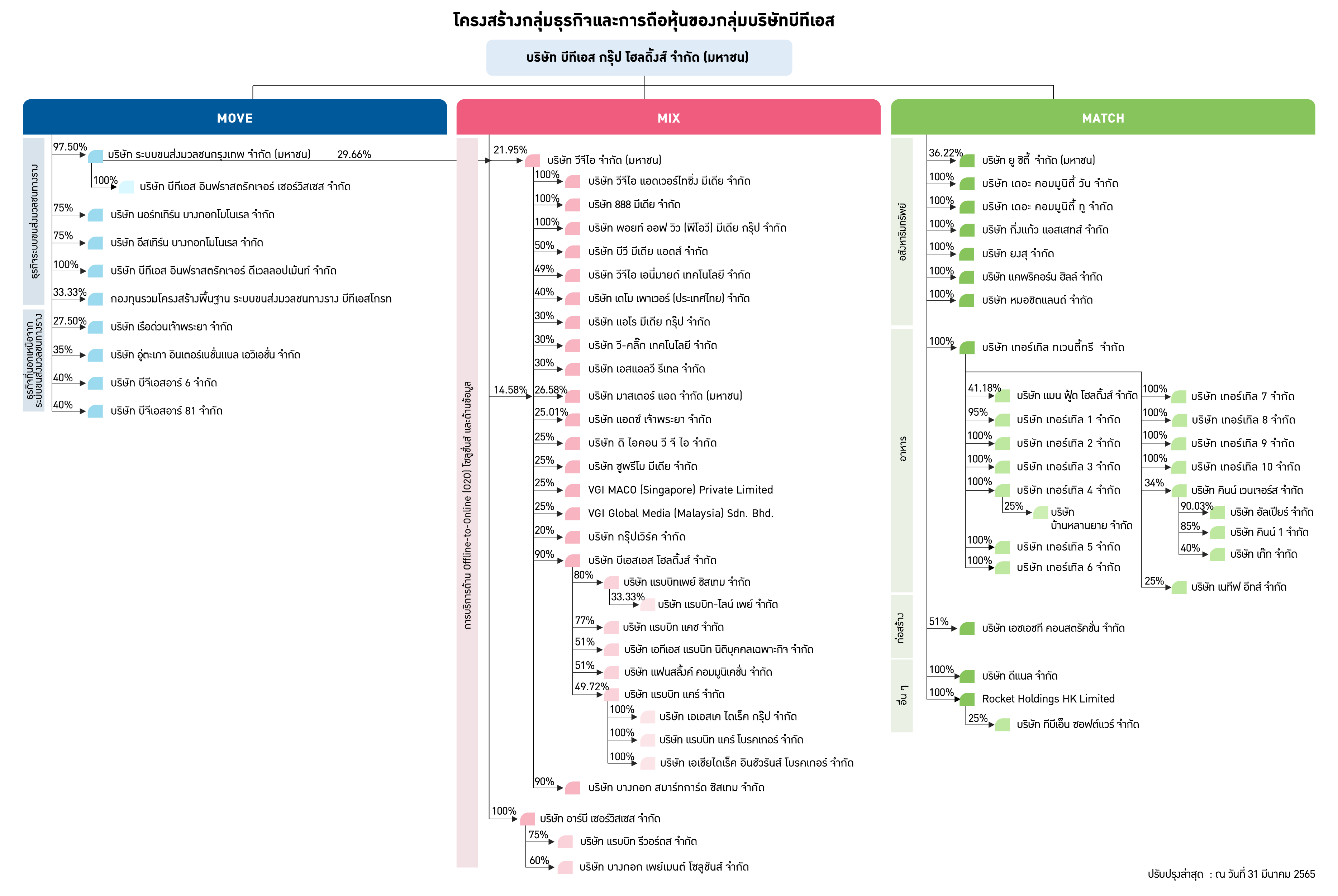 บริษัทย่อย และบริษัทร่วม | BTS Group Holdings